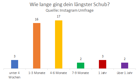 Wie Lange Dauert 64 Wochen Schub
